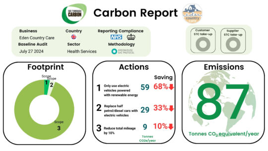 Prototype Dashboard for STC Pilot Participants | See Through Carbon